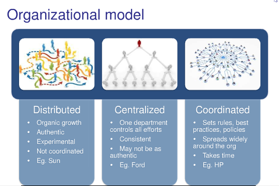Social Media Strategy and Business Organizational Structure | .eduGuru